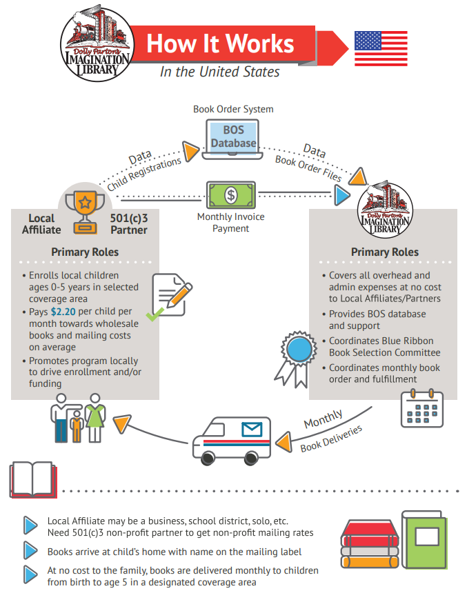 Dolly Parton’s Imagination Library.